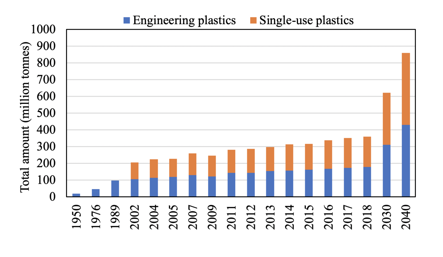 Engineering Plastics vs. Single-Use Plastics